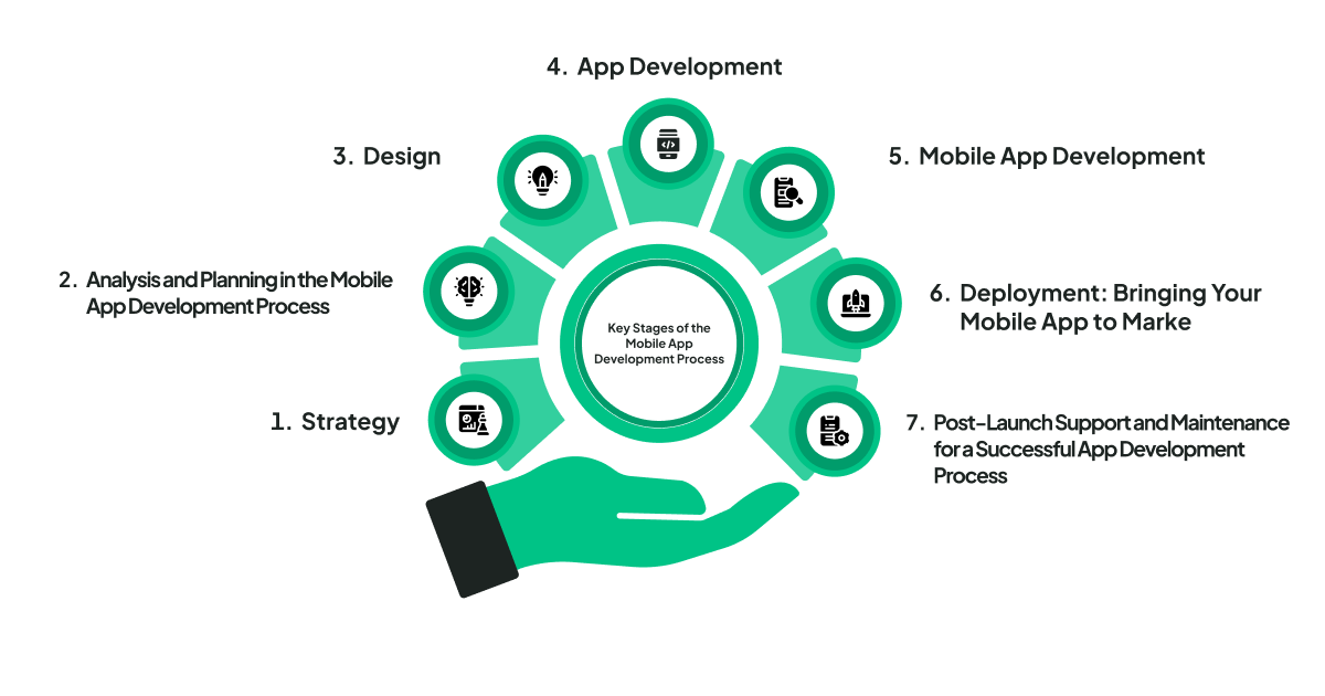 Guide to the Mobile App Development Process in 2025