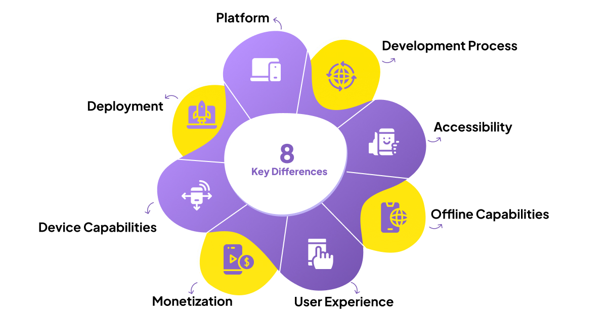 Web Development vs. App Development: A Complete Guide