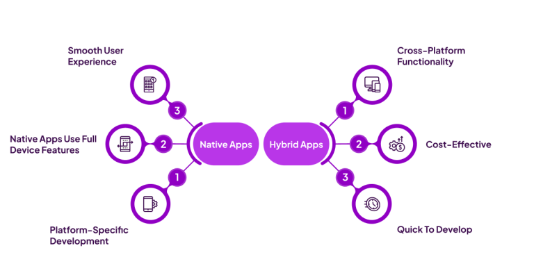 Native vs. Hybrid App: A Detailed Comparison for 2025