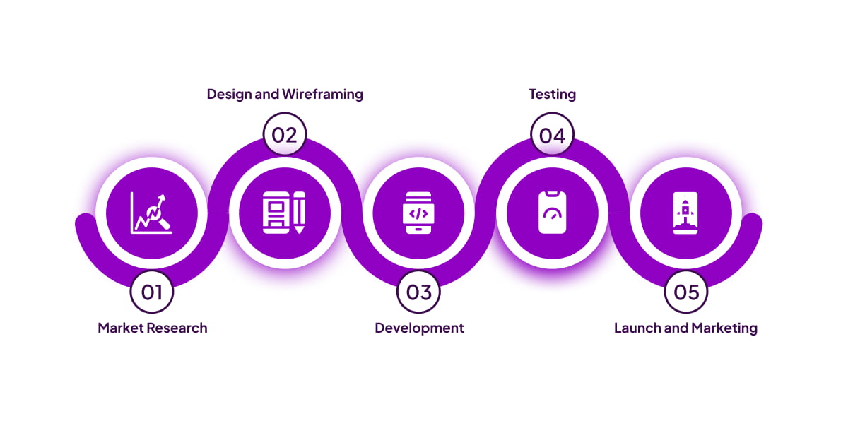 Roadmap for Pickup and Delivery App Development