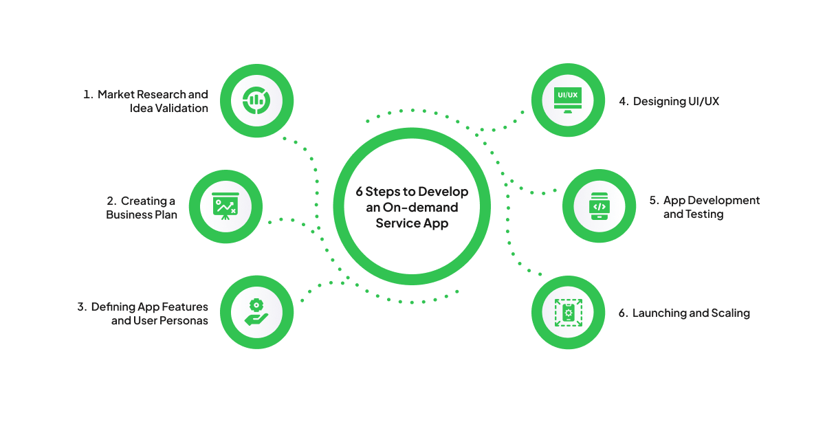 On-Demand App Services in 2025: Steps & Best Practices