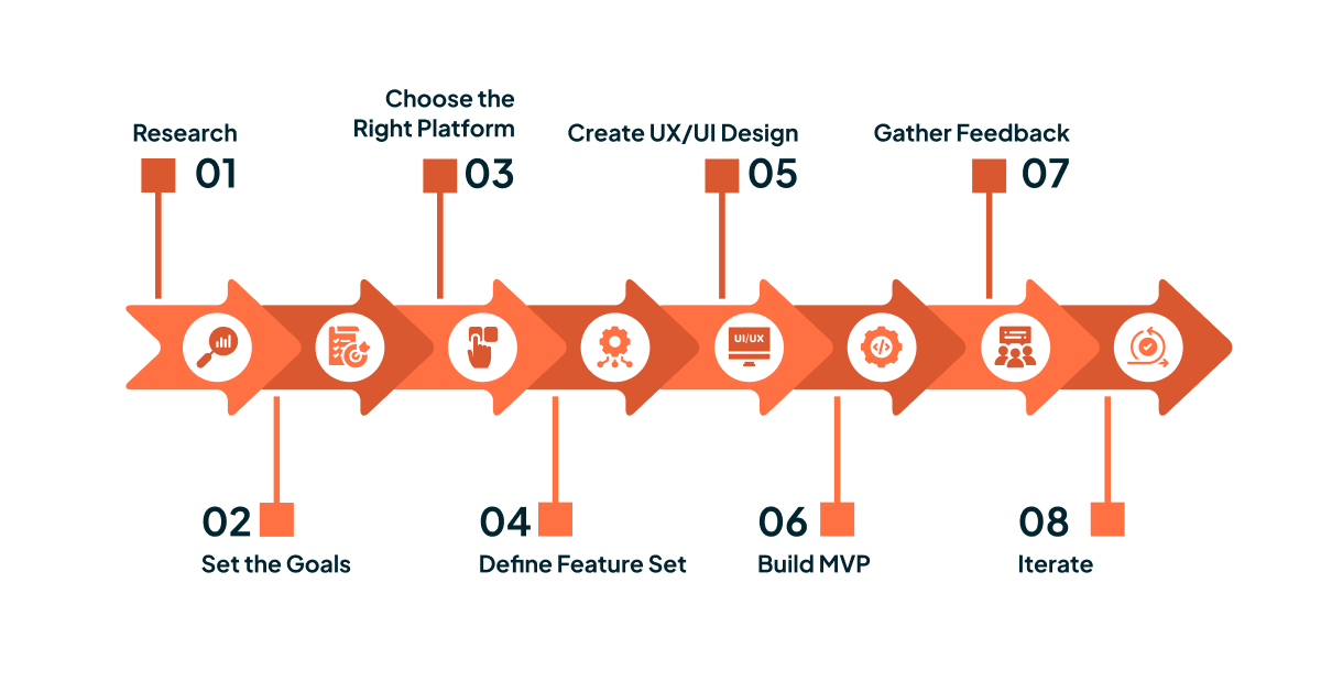 E-commerce App Development Guide 2025: Trends & Steps