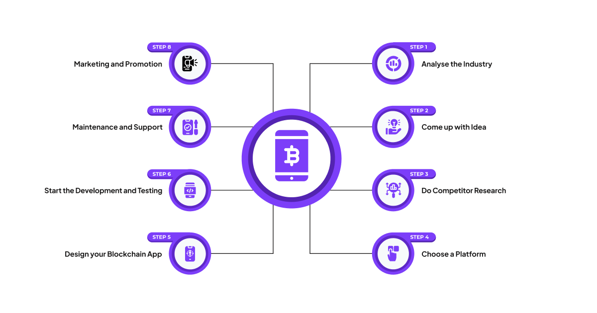 Complete Guide to Blockchain App Development for Success
