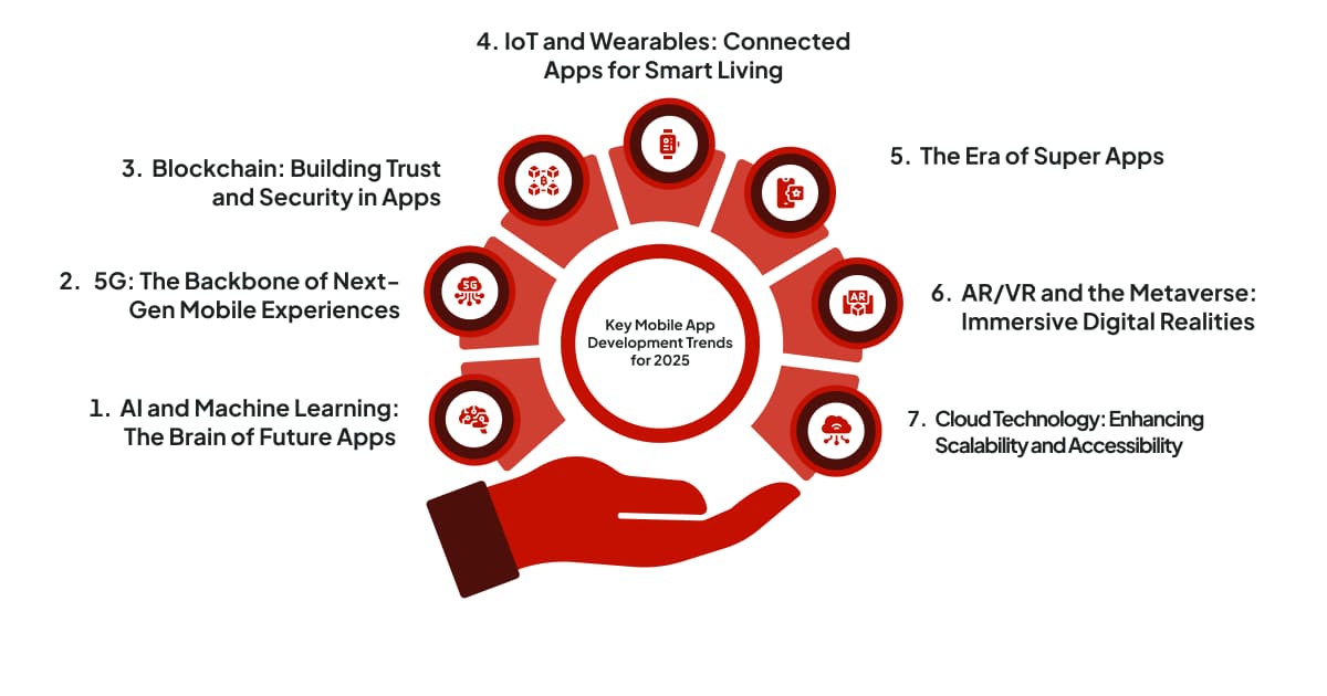 Top Mobile App Development Trends to Drive Growth in 2025
