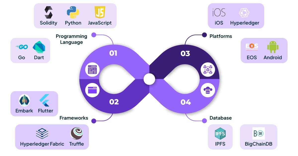 Complete Guide to Blockchain App Development for Success