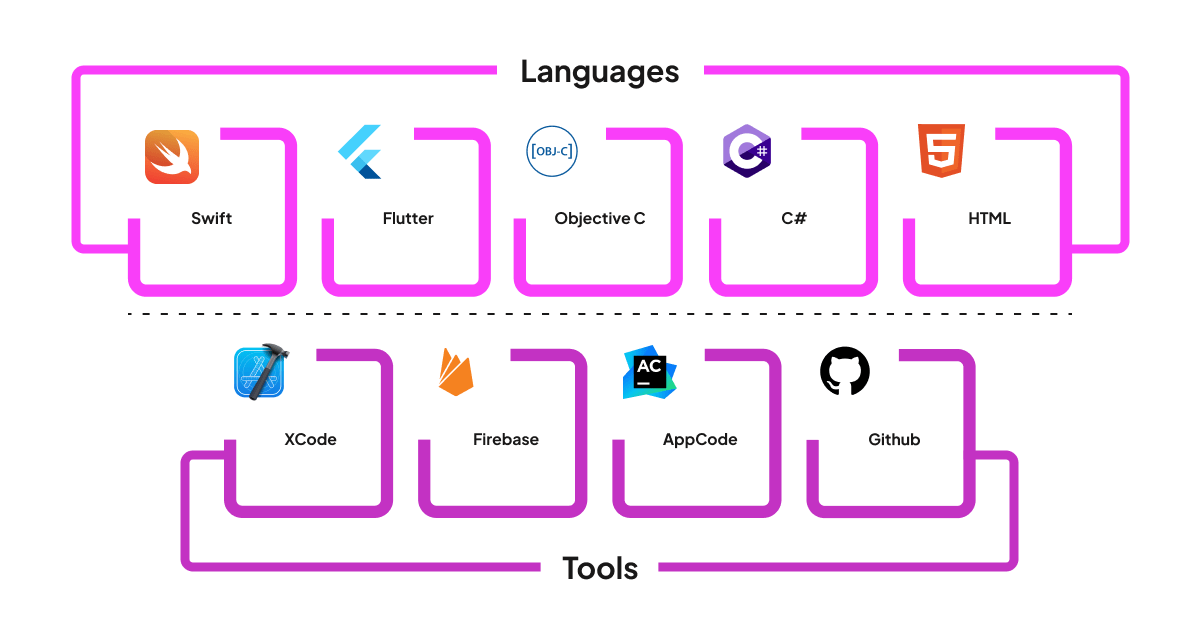 Essential Guide to iOS App Development: Trends & Technologies